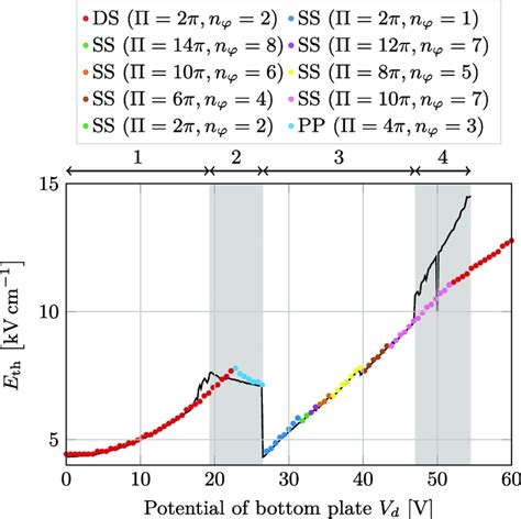 The Evolution Of The Multipactor Threshold Calculated By Potomac Download Scientific