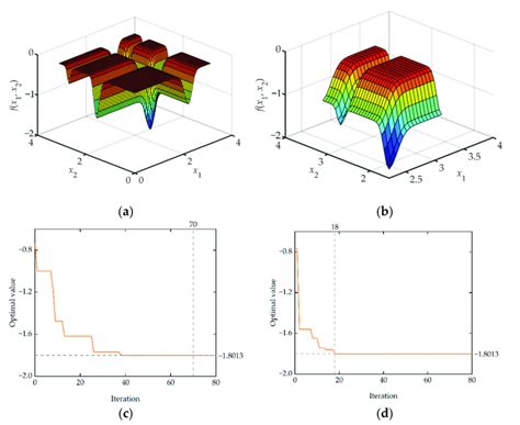 benchmark function image and optimization convergence profile a 2 d download scientific