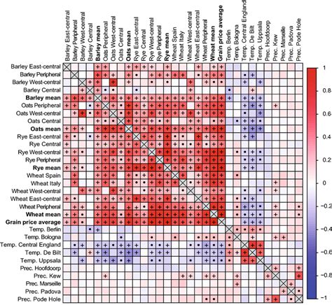 Cross Correlation Matrix Between Grain Price Clusters And Instrumental