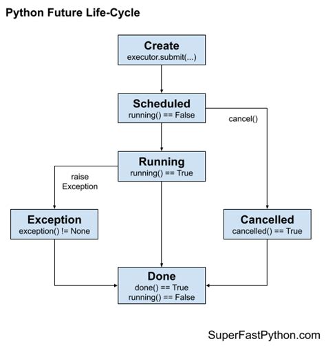Processpoolexecutor In Python The Complete Guide