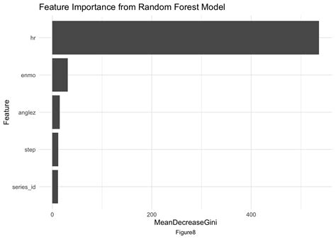 Pediatric Sleep Patterns Detection From Wrist Activity Using Random Forests