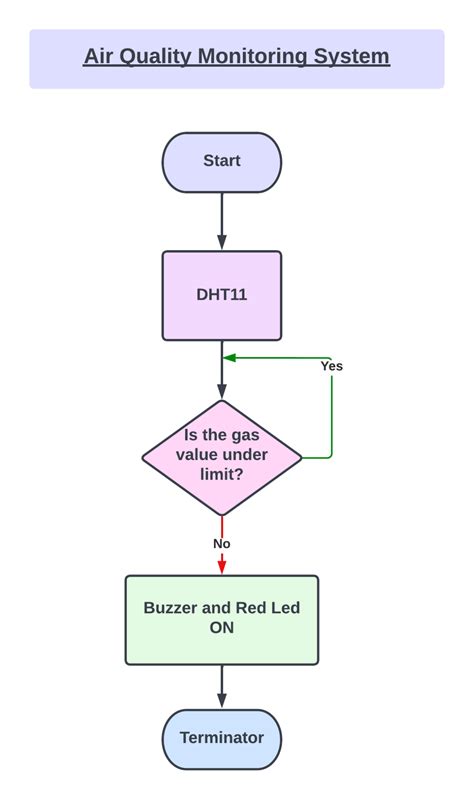 Air Quality Monitoring System For Indoor By Using Arduino Tyt