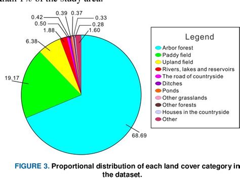 Figure 1 From Land Cover Classification Of Resources Survey Remote Sensing Images Based On