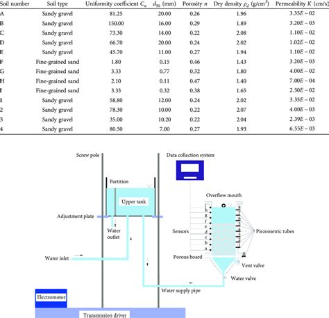 Physical Parameters Of Different Soil Samples Download Scientific Diagram