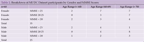 Table 1 From Machine Learning Based Prediction Models For Cognitive