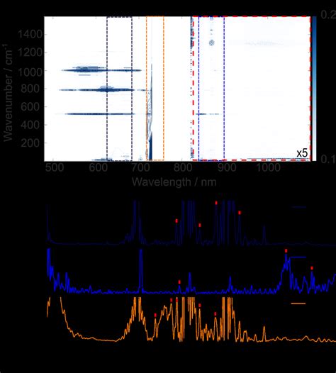 Fig S5 Wavepacket Dynamics Of Dppdtt In Toluene Solution A False Download Scientific