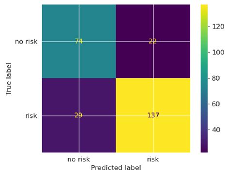 Confusion Matrix For Logistic Model Download Scientific Diagram