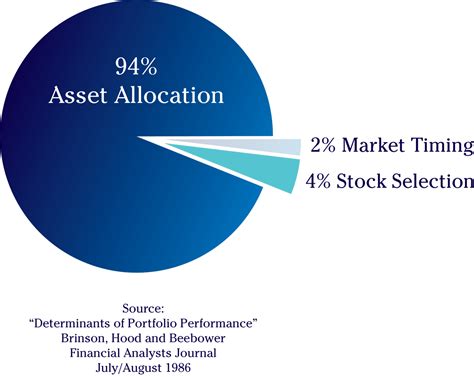 Determinants Of Portfolio Performance Brinson Pdf