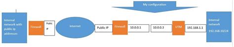 IPSec Tunnel Trafic Not Going Through VPN Site To Site And Remote Access UTM Firewall