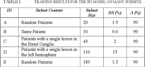 table i from post stroke lesion segmentation using 2d and 3d dense u