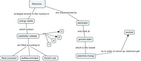 Electron Configuration How Can We Describe Electrons In An Atom