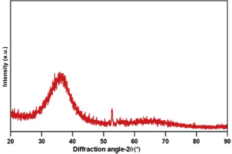 The X Ray Diffraction Pattern Of The 500 Nm Thick Download