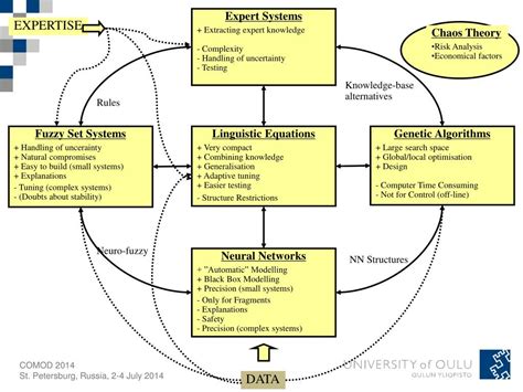 Ppt Smart Adaptive Methods In Modelling And Simulation Of Complex Systems Powerpoint