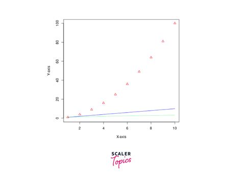 How To Set Scale On R Line Chart R Line Graphsline Plot