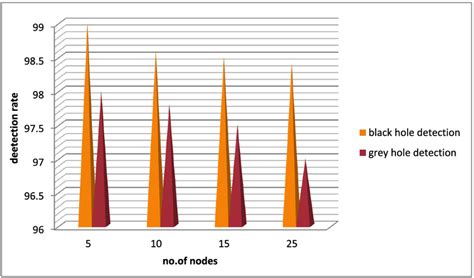 Detection Rate Of Black Hole And Gray Hole Attack Download Scientific Diagram