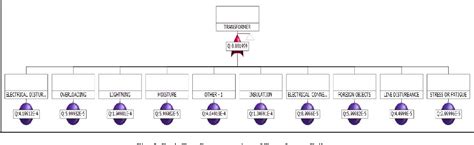 Figure 1 From Reliability Optimization Using Fault Tree Analysis In The Grid Connected Mode Of