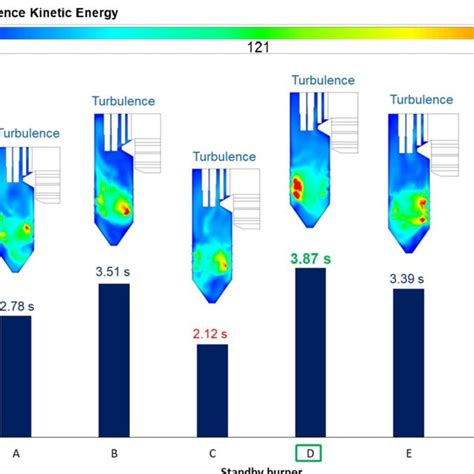 Predicted Turbulence Kinetic Energy And Coal Particle Residence Time In