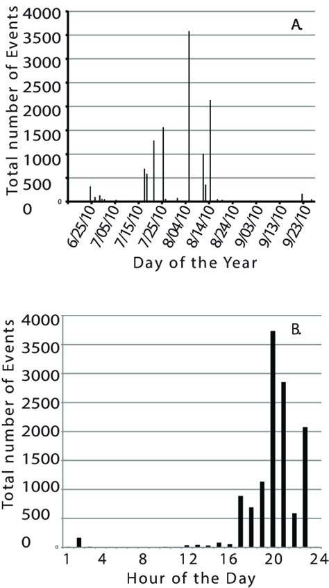 Histogram Of Numbers Of Events For The Time Period Of Juneseptember Download Scientific Diagram