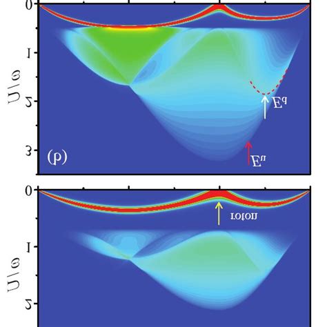 The Color Maps Of The Dynamical Structure Factor Sq ω As Functions