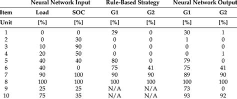 Results Of Neural Network Outputs Based On Neural Network Inputs Of