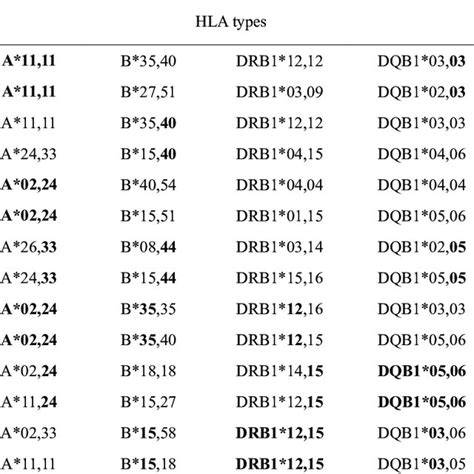 Result Of HLA Typing Download Table