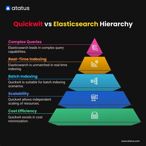 Observability Elasticsearch Quickwit Atatus Loganalytics Sre