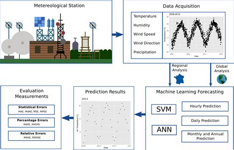 Energies Free Full Text Air Temperature Forecasting Using Machine