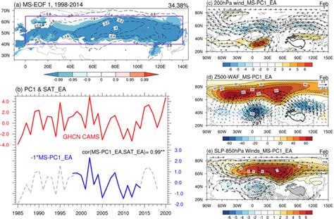 A Linear Regression Of Surface Temperature Onto The Ms Eof1 Time Download Scientific Diagram