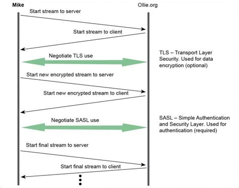 Xmpp A Communication Protocol For The Iot Open Source For You