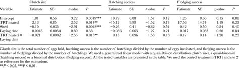 Statistical Models Of Reproductive Success Download Table