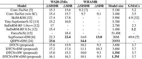 Table 1 From Deformable Temporal Convolutional Networks For Monaural Noisy Reverberant Speech