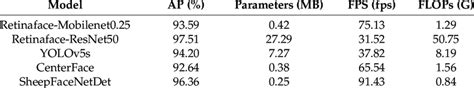 comparison of different detection models download scientific diagram