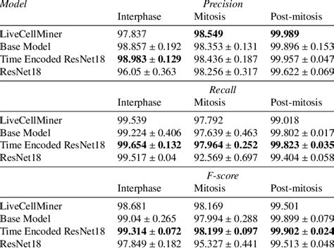 average precision recall and f score for each stage of mitosis for