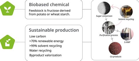 5 Hmf Bio Based Monomer Michelin Resicare