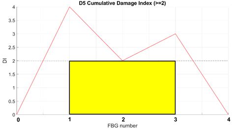Sensors Free Full Text Preliminary Results Of A Structural Health Monitoring System