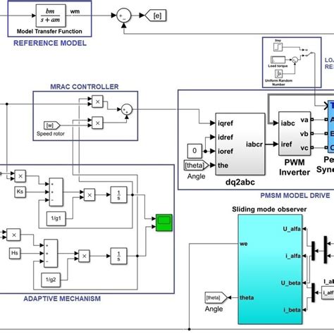 Back Emf And Rotor Speed Sliding Mode Observer Simulink Implementation Download Scientific