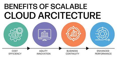 Business Benefits Of Scalable Cloud Architecture Blanco Blog