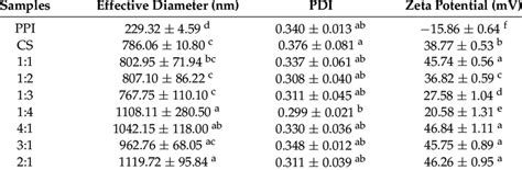 Particle Size Pdi And Zeta Potential Of Samples Download Scientific Diagram