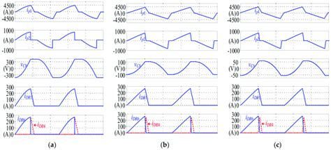 Simulation Waveforms Of Three Cases A CaseA B CaseB And C Download Scientific