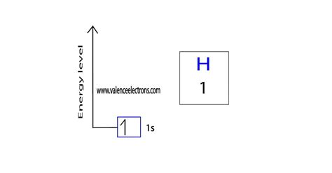 Hydrogen Electron Configuration And Orbital Diagram Diagram