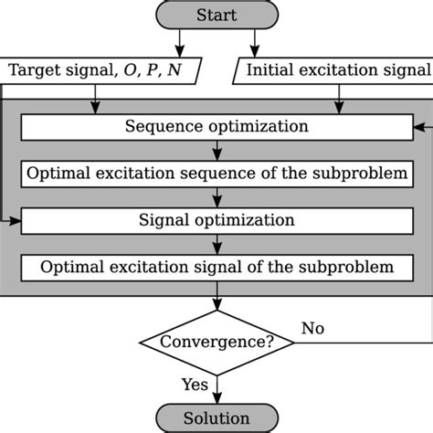 Visualization Of The Iterative Optimization Process The Excitation