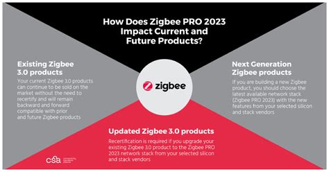 How Does Zigbee PRO Impact Current And Future Products CSA IOT