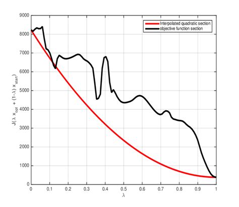 Cross Section Of The Objective Function J Iens For One Particular