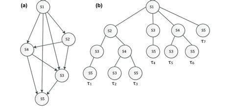 A Sample Graph G B Search Tree For Graph Download Scientific