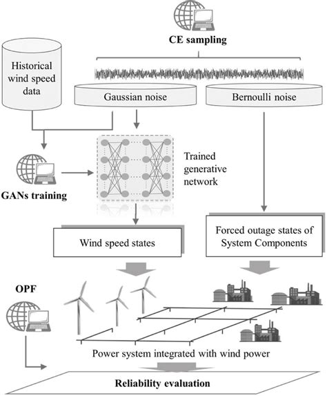 framework of the data‐driven reliability evaluation of power systems