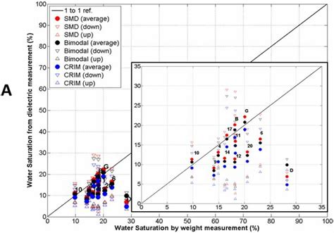 Comparison Of Dielectric Inverted Water Saturation And Core Water Download Scientific Diagram