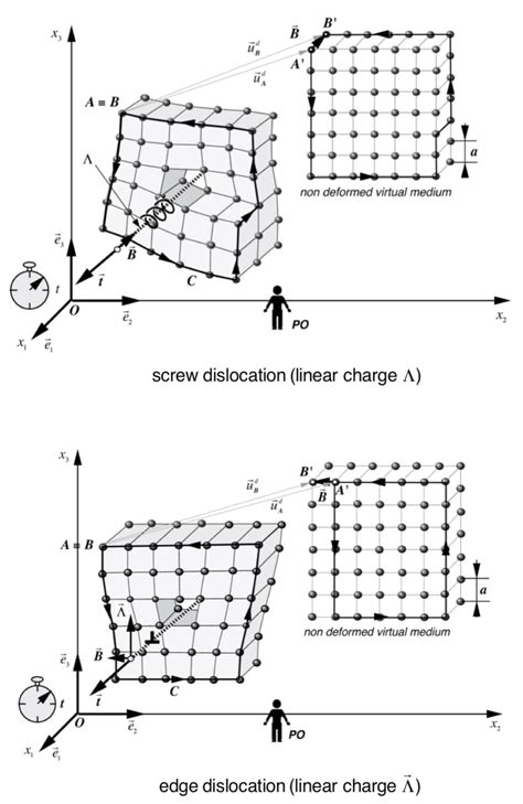 Screw And Edge Dislocations Defined By Their Respective Linear Charge