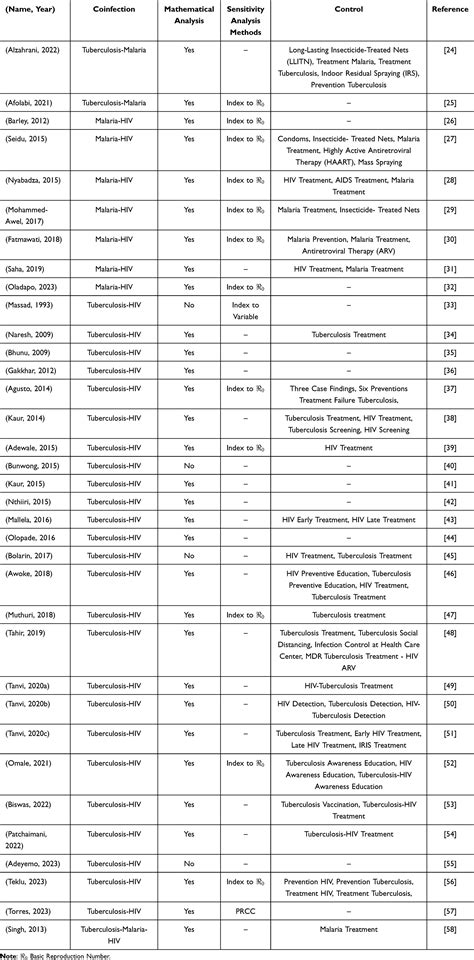 Literature Review Of Mathematical Models For Coinfections Jmdh