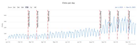 Recovering From Google Algorithm Updates The Full Guide