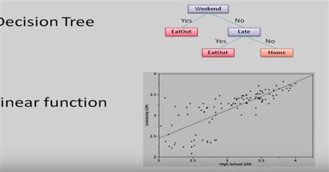 Hypothesis Space And Inductive Bias Inductive Bias Inductive Learning Underfitting And